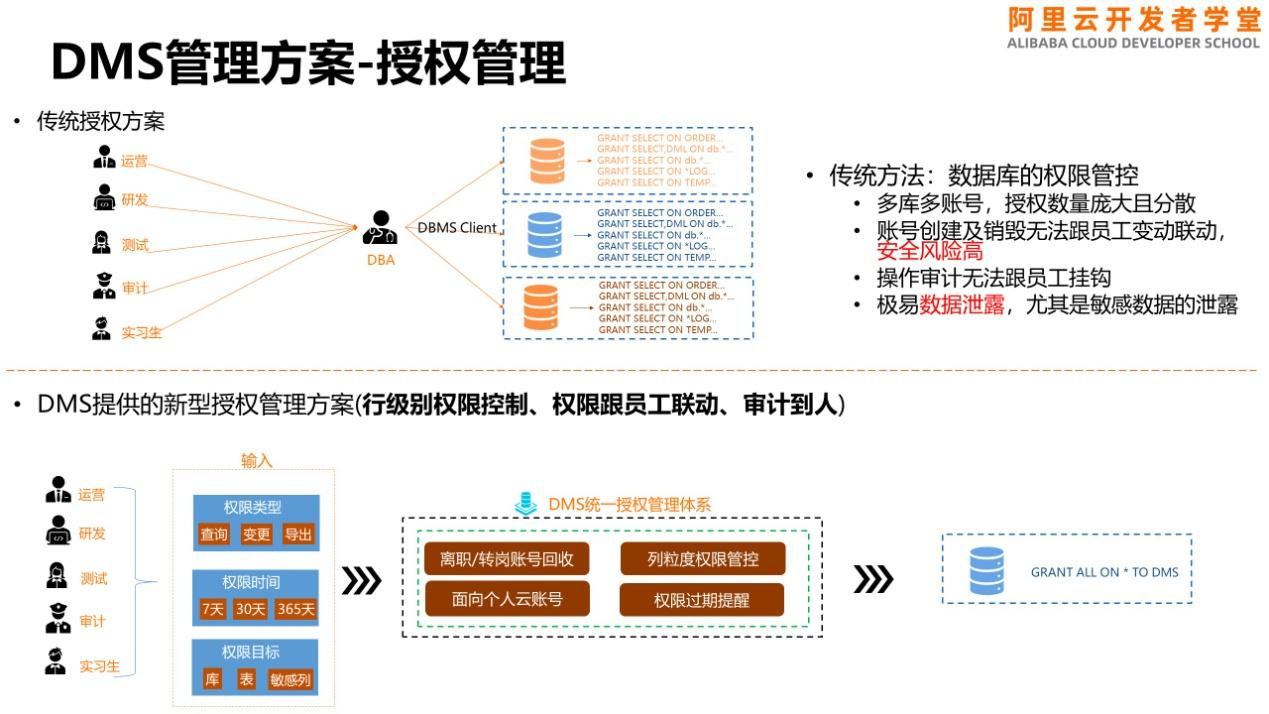 企业运维训练营之数据库原理与实践— 数据管理DMS—DMS解决方案（上）-阿里云开发者社区