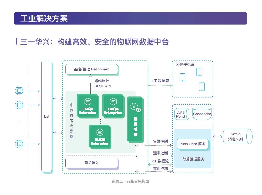 从开源社区到商业核心，EMQ打造物联网数据的全生命周期管理平台-阿里云开发者社区