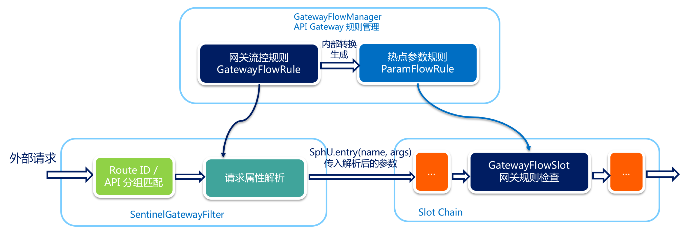 Sentinel整合SpringCloudGateway与Zuul实现API网关限流-开发者社区-阿里云