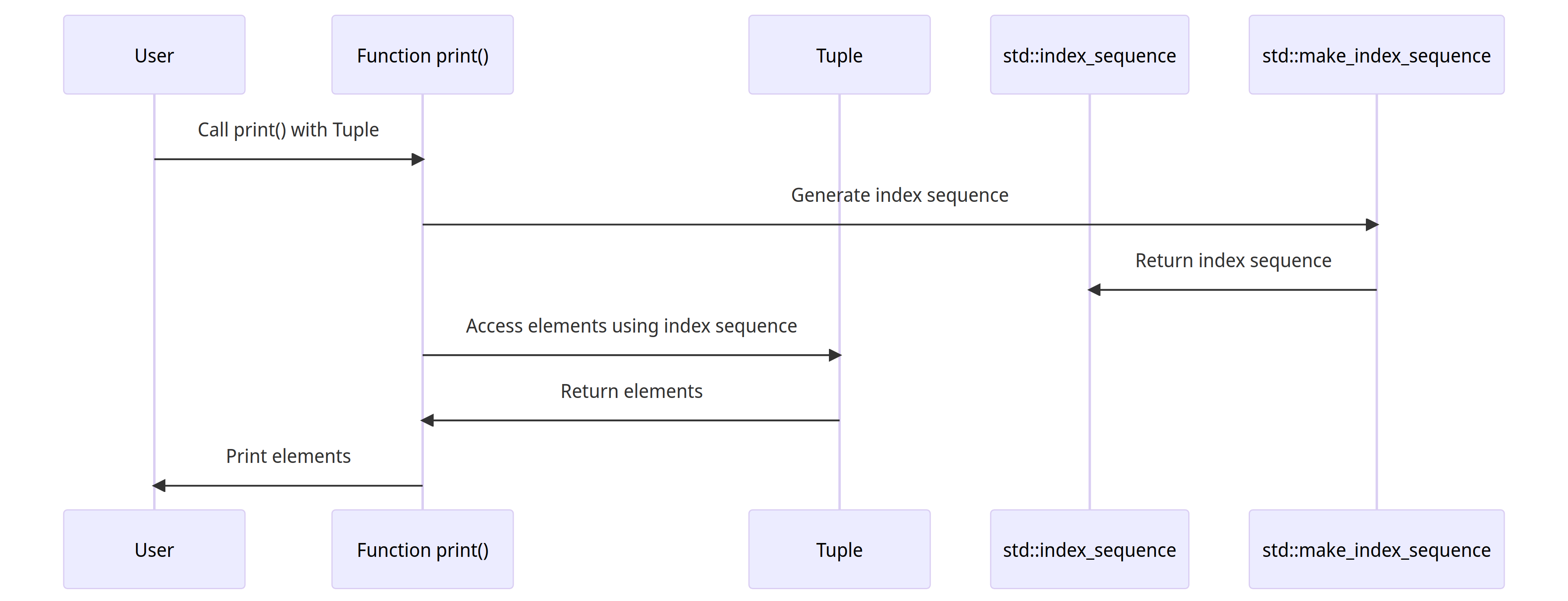 【C++ 泛型编程 高级篇】 C++ 14 模版元编程 遍历元组 编译期生成整数序列 std::index_sequence和std::make_index_sequence 使用指南（二 ...