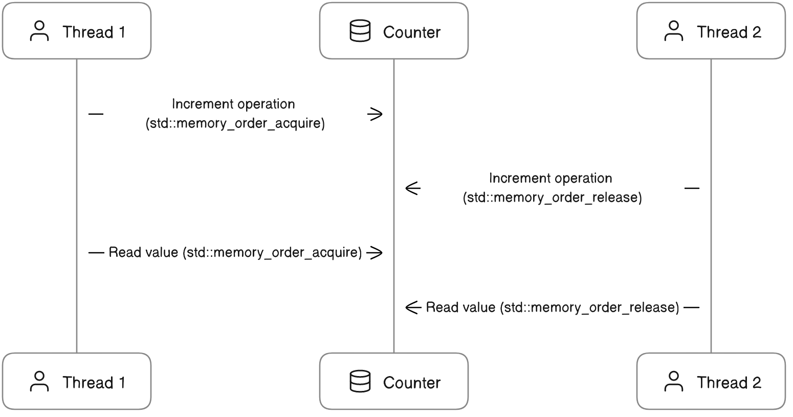【C/C++ std::memory_order 枚举】掌握 C++ 内存模型：深入理解 std::memory_order 的原理与应用-阿里云开发者社区