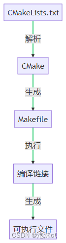 CMake构建Makefile深度解析：从底层原理到复杂项目（二）-阿里云开发者社区