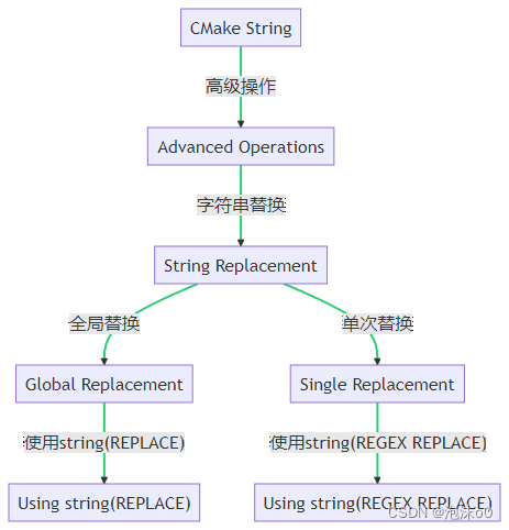 CMake String函数：如何巧妙地在cmake中操作字符串-阿里云开发者社区