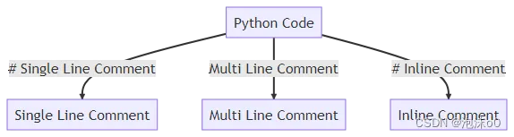 【Python 基础教程 05】超详细解析Python3注释：全面入门教程，初学者必读,了解Python如何 进行注释-阿里云开发者社区