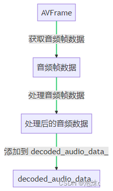 深入浅出：FFmpeg 音频解码与处理AVFrame全解析（二）-阿里云开发者社区