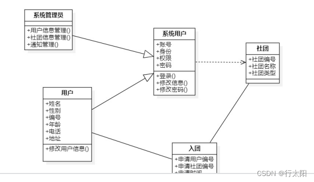 Springbootvue的校园社团管理系统（有报告）。javaee项目，springboot Vue前后端分离项目。 阿里云开发者社区