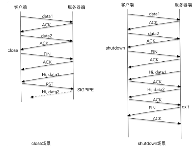 TCP关闭连接的两种方式-阿里云开发者社区