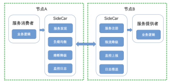 Service Mesh 的实现原理-阿里云开发者社区
