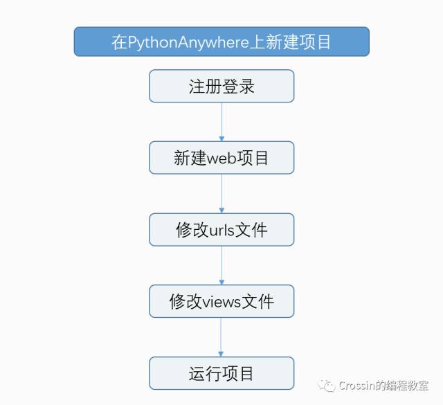 把你开发的网站免费发布到互联网上（1）-阿里云开发者社区