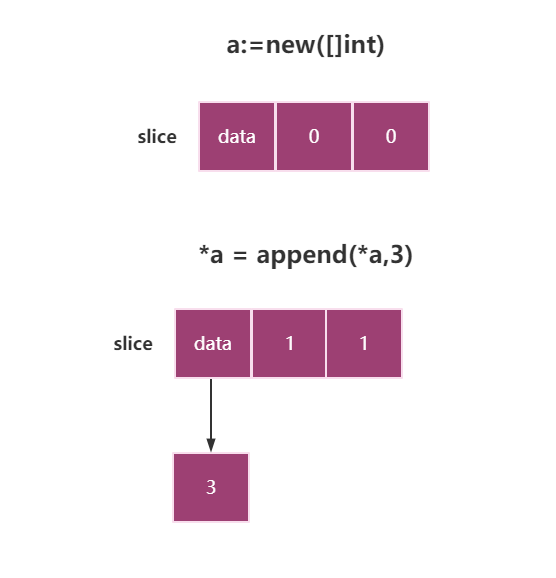 Go学习笔记-Slice底层实现原理-阿里云开发者社区