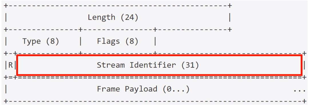 HTTP/2 协议（帧、消息、流简单的抓包分析）-阿里云开发者社区