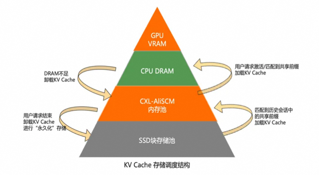 阿里云Tair KVCache：打造以缓存为中心的大模型Token超级工厂-阿里云开发者社区