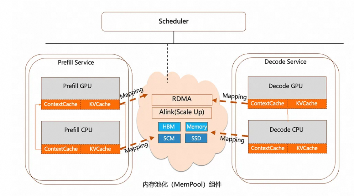 阿里云Tair KVCache：打造以缓存为中心的大模型Token超级工厂-阿里云开发者社区