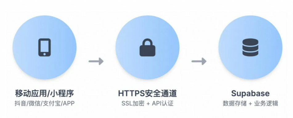 使用ADB Supabase Edge Function集成通义千问构建AI手办生图Flutter应用-开发者社区-阿里云