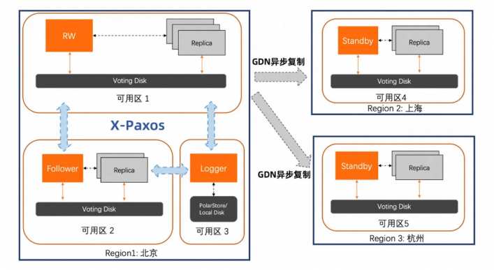 登顶TPC-C｜云原生数据库PolarDB技术揭秘：高可用-无感切换篇-阿里云开发者社区