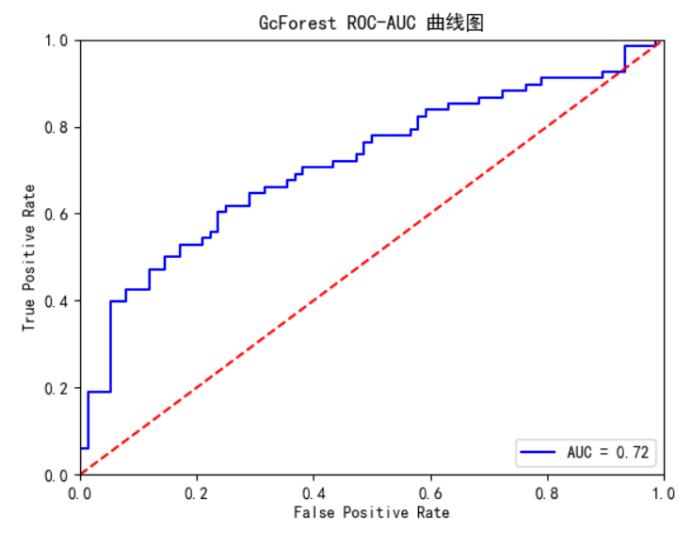 Python实现深度神经网络gcForest(多粒度级联森林)分类模型-阿里云开发者社区