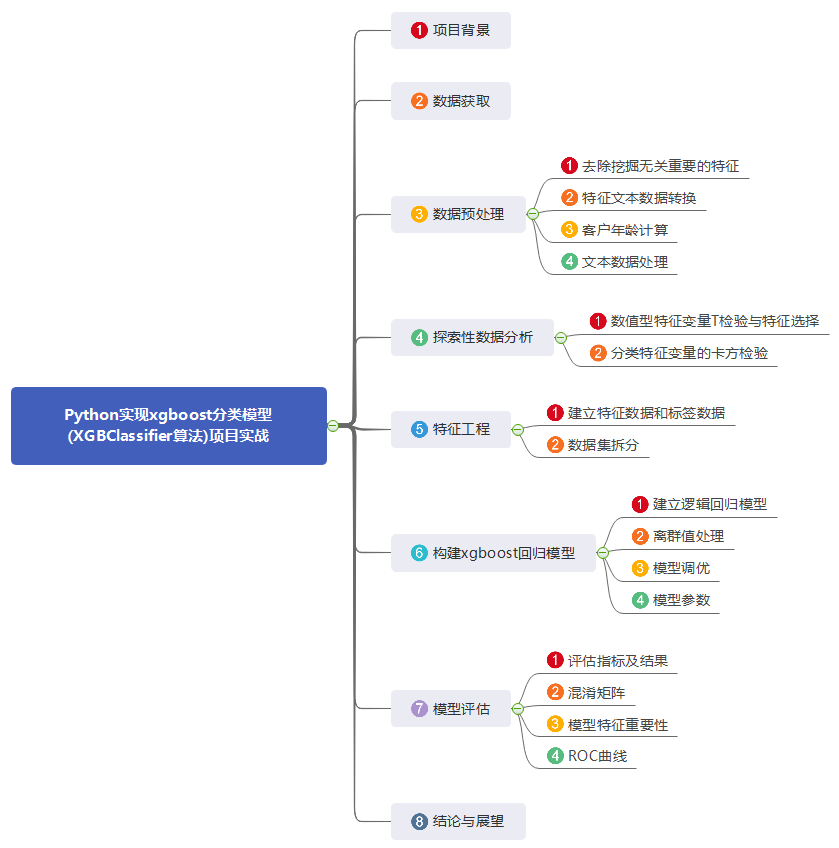 Python实现xgboost分类模型(XGBClassifier算法)项目实战-阿里云开发者社区