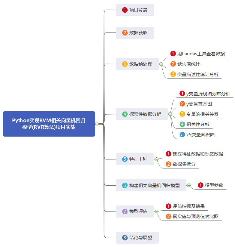 Python实现RVM相关向量机回归模型(RVR算法)项目实战 -阿里云开发者社区