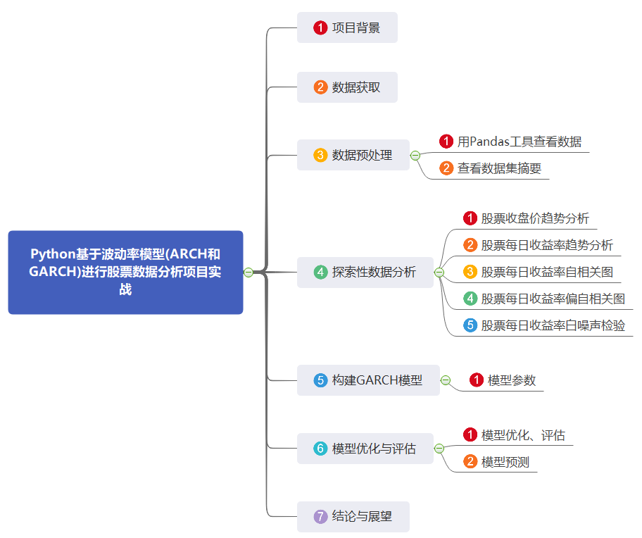 Python基于波动率模型(ARCH和GARCH)进行股票数据分析项目实战-阿里云开发者社区