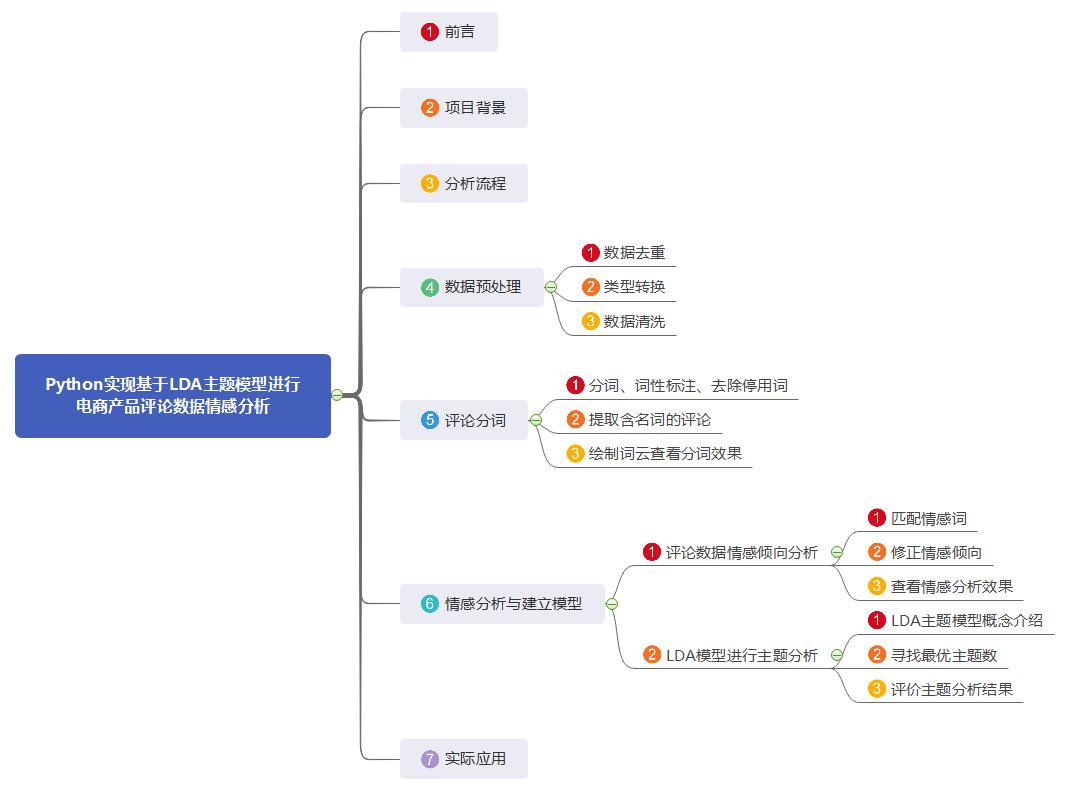 Python实现基于lda主题模型进行电商产品评论数据情感分析 阿里云开发者社区