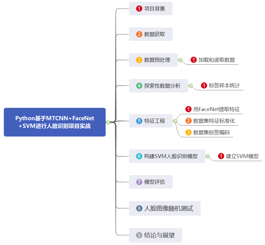 Python基于MTCNN+FaceNet+SVM进行人脸识别项目实战 -阿里云开发者社区