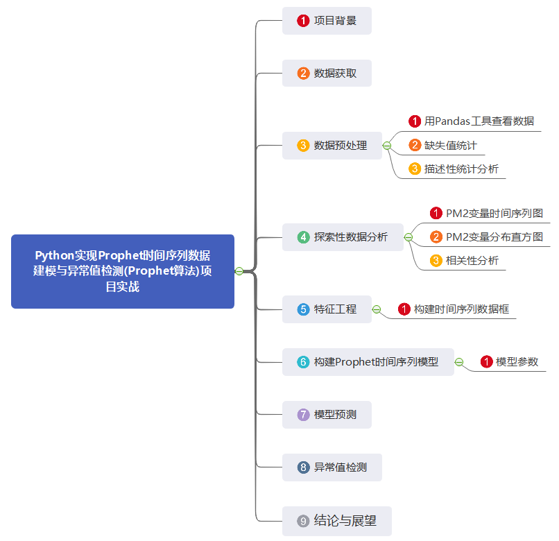 Python实现Prophet时间序列数据建模与异常值检测(Prophet算法)项目实战-阿里云开发者社区