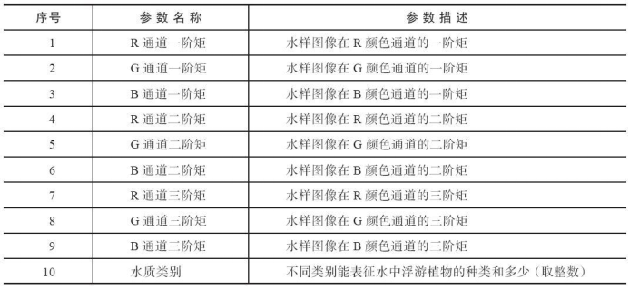 Python基于决策树多分类模型实现水色图像的水质评价 阿里云开发者社区