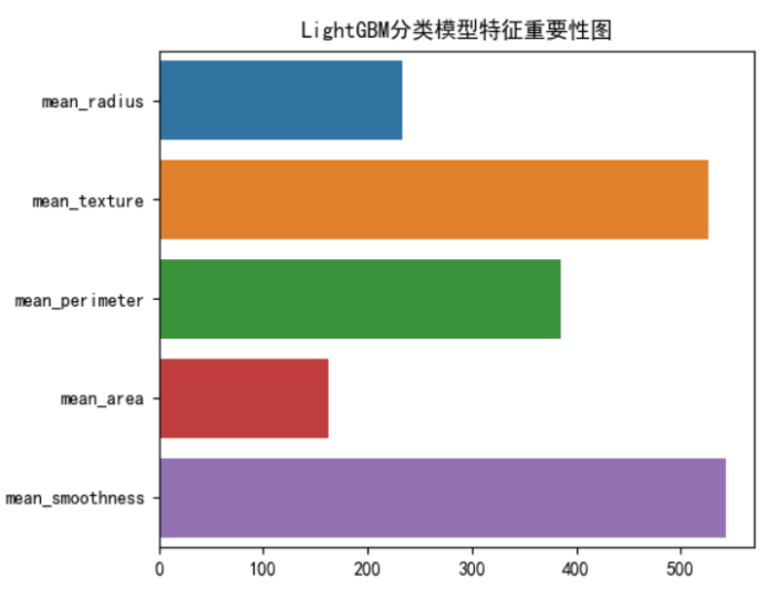 Python实现LightGBM分类模型(LGBMClassifier算法)项目实战-阿里云开发者社区