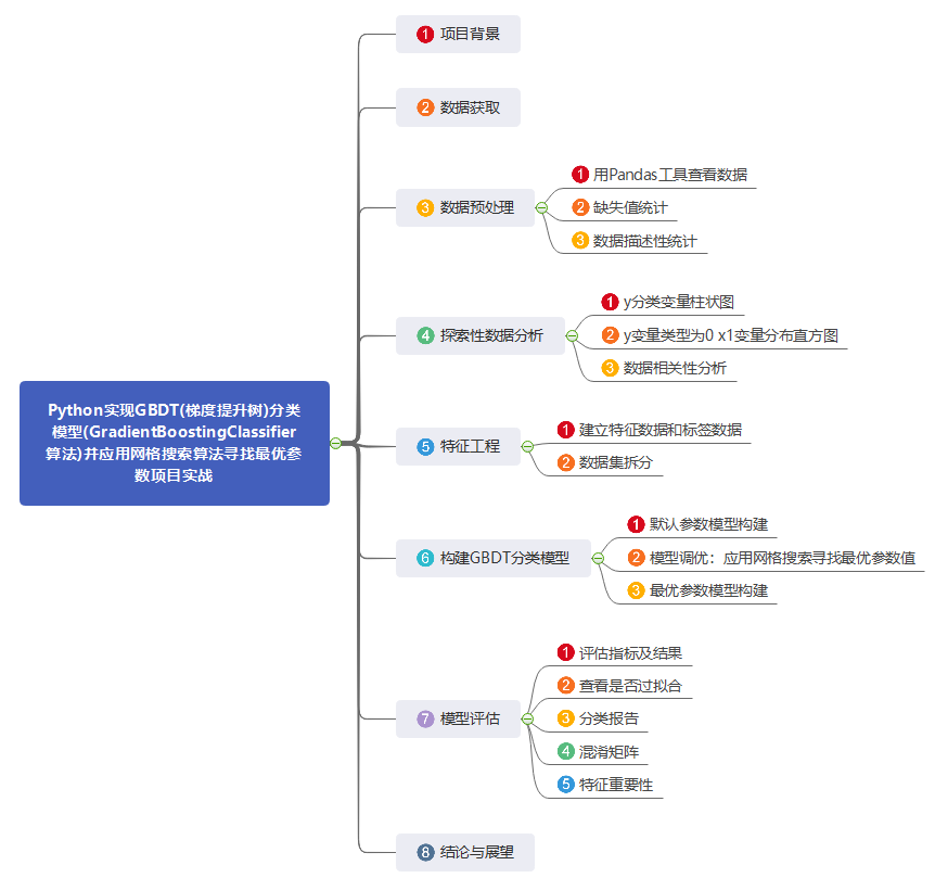 Python实现gbdt梯度提升树分类模型gradientboostingclassifier算法并应用网格搜索算法寻找最优参数项目