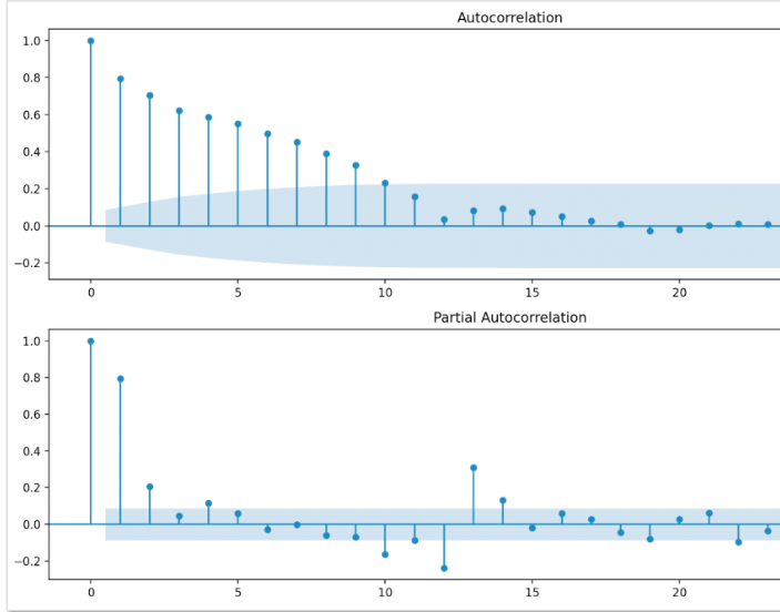 时间序列分析技巧（一）：根据ACF、PACF进行AR、MA、ARMA模型选择-阿里云开发者社区