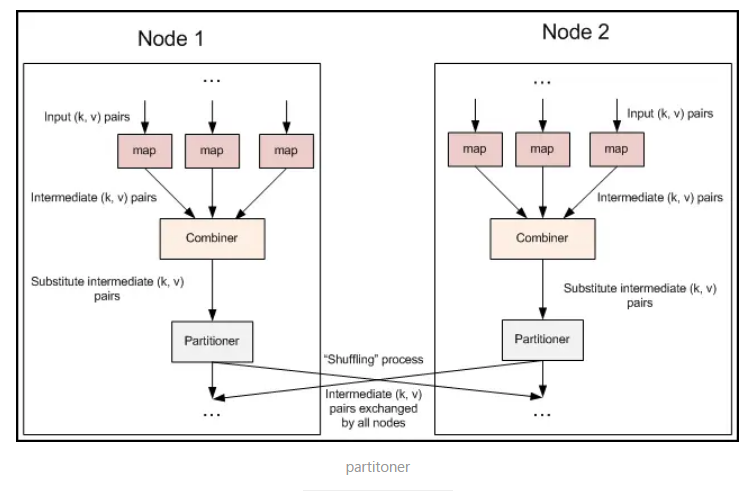 Partitioner与自定义Partitioner-阿里云开发者社区