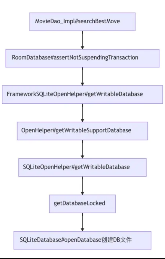 Android官方数据库框架-Room-阿里云开发者社区