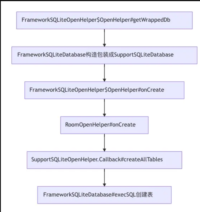 Android官方数据库框架-Room-阿里云开发者社区