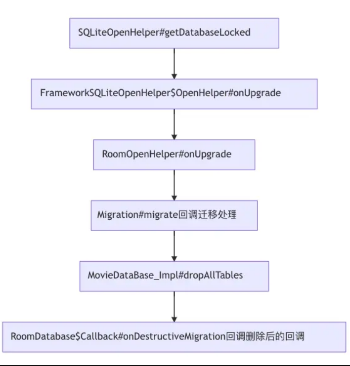 Android官方数据库框架-Room-阿里云开发者社区