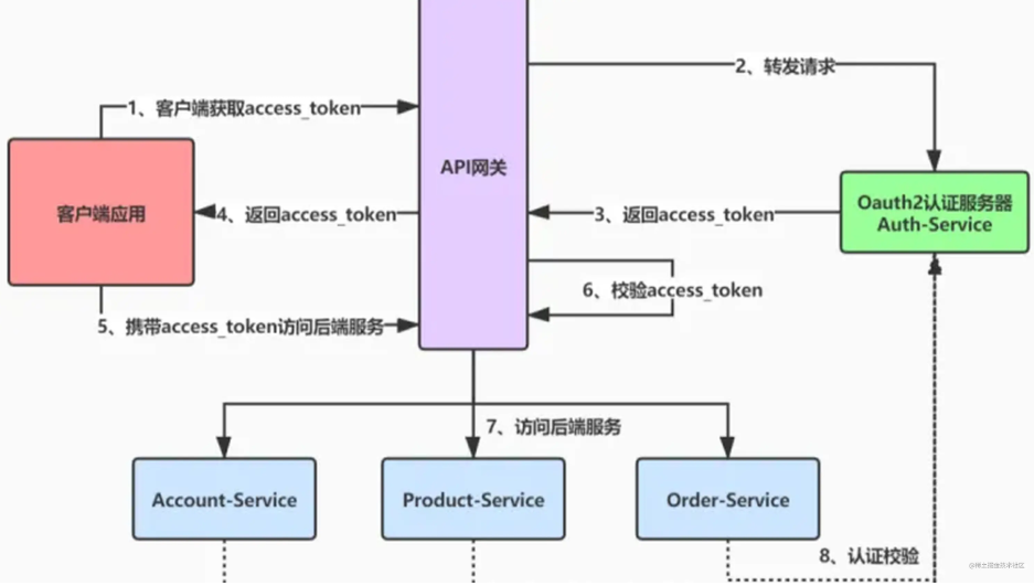 Springcloud整合 Oauth2 Gateway Jwt Nacos 实现授权码模式的服务认证 二 阿里云开发者社区