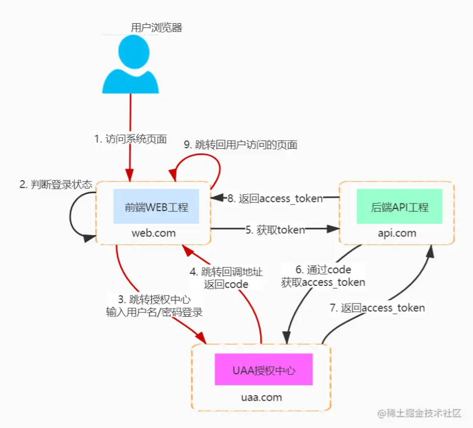 SpringCloud整合 Oauth2+Gateway+Jwt+Nacos 实现授权码模式的服务认证(一)-阿里云开发者社区