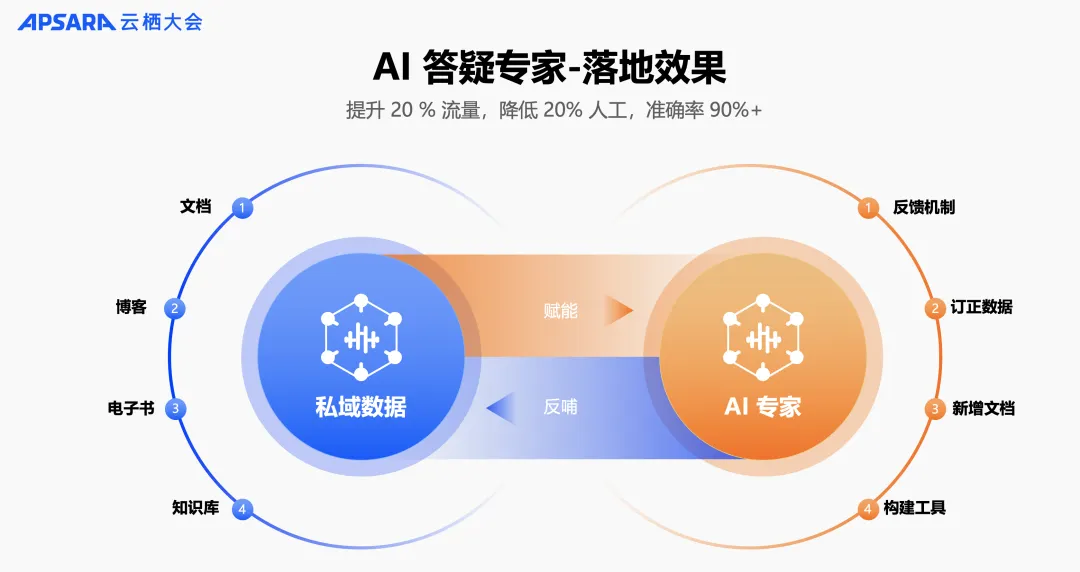 重磅发布！AI 驱动的 Java 开发框架：Spring AI Alibaba-阿里云开发者社区