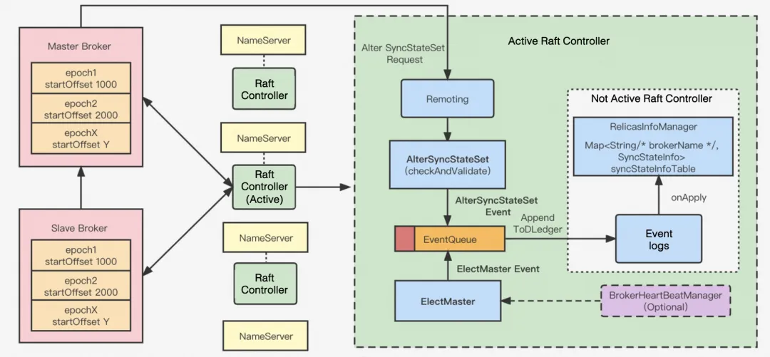 一文详解 RocketMQ 如何利用 Raft 进行高可用保障-阿里云开发者社区