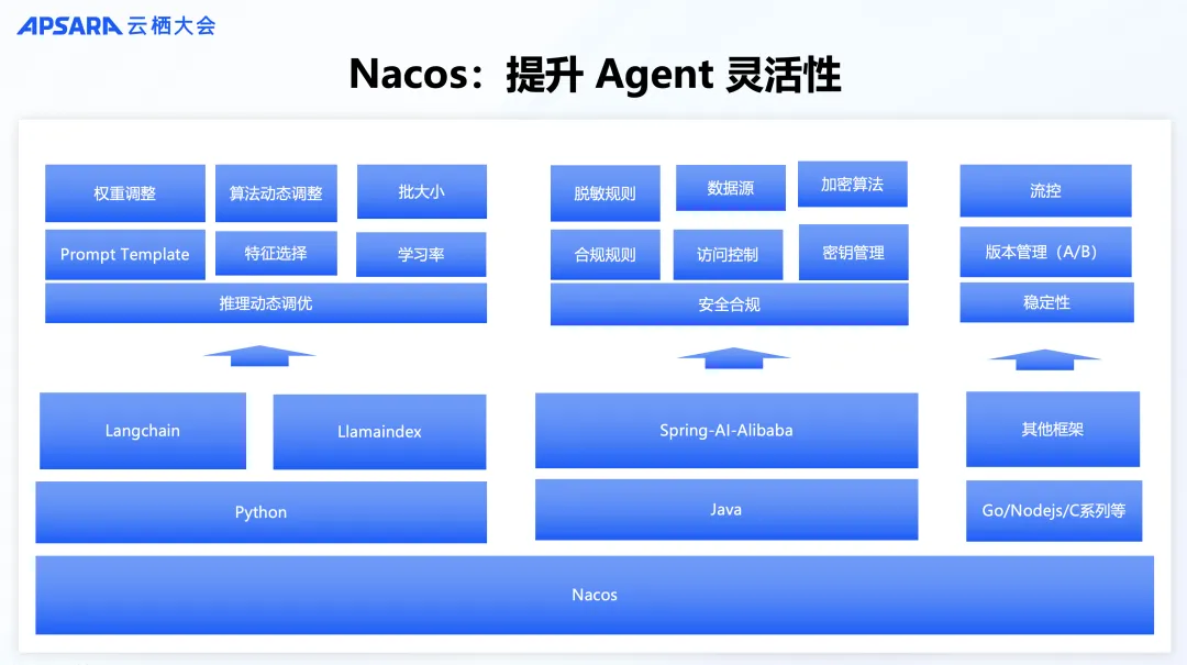 Spring AI Alibaba及生态构建Java AI应用实践指南-开发者社区-阿里云