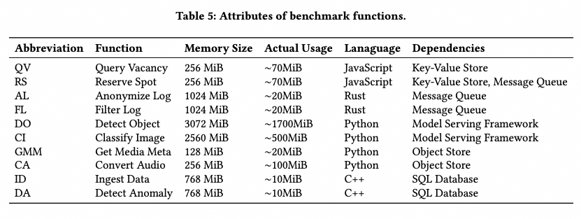 又一创新！阿里云 Serverless 调度论文被云计算顶会 ACM SoCC 收录-阿里云开发者社区