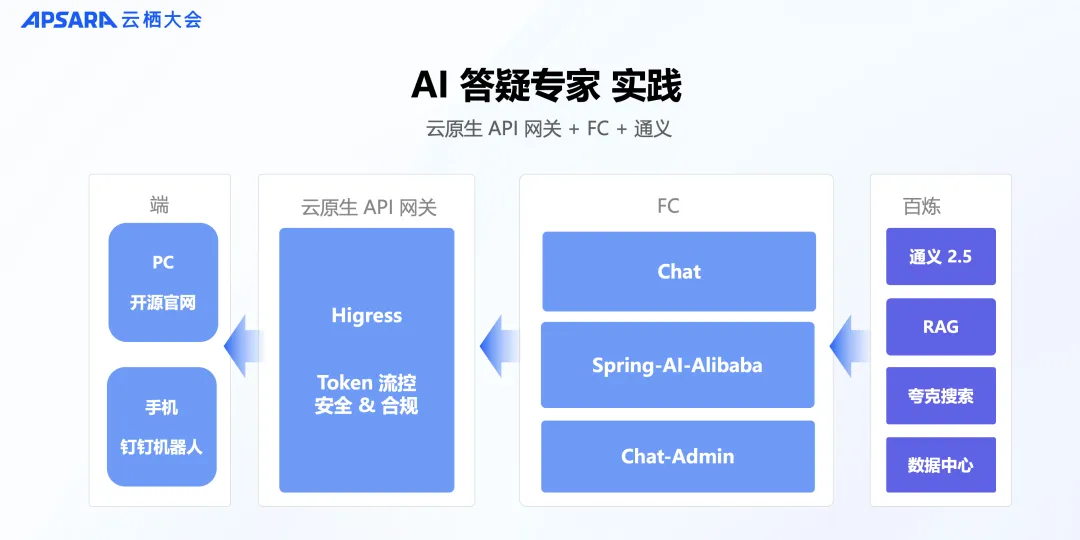 重磅发布！AI 驱动的 Java 开发框架：Spring AI Alibaba-阿里云开发者社区