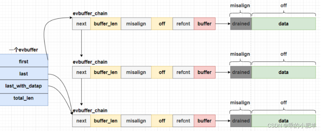 libevent核心API事件驱动模型与缓冲区原理剖析-开发者社区-阿里云