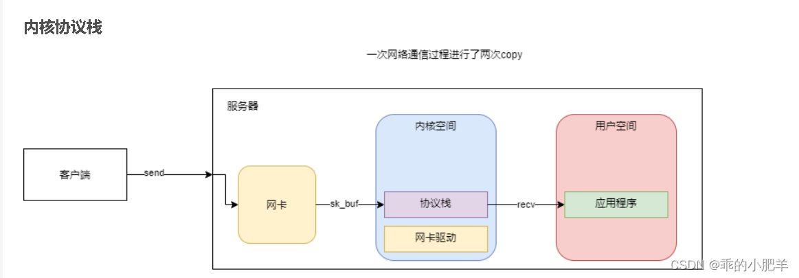 使用netmap实现用户态UDP协议栈并处理ARP请求-开发者社区-阿里云