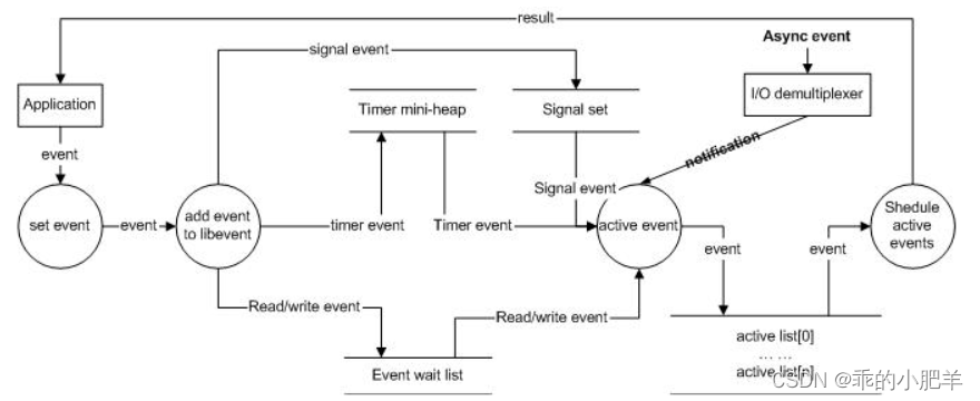 libevent核心API事件驱动模型与缓冲区原理剖析-开发者社区-阿里云