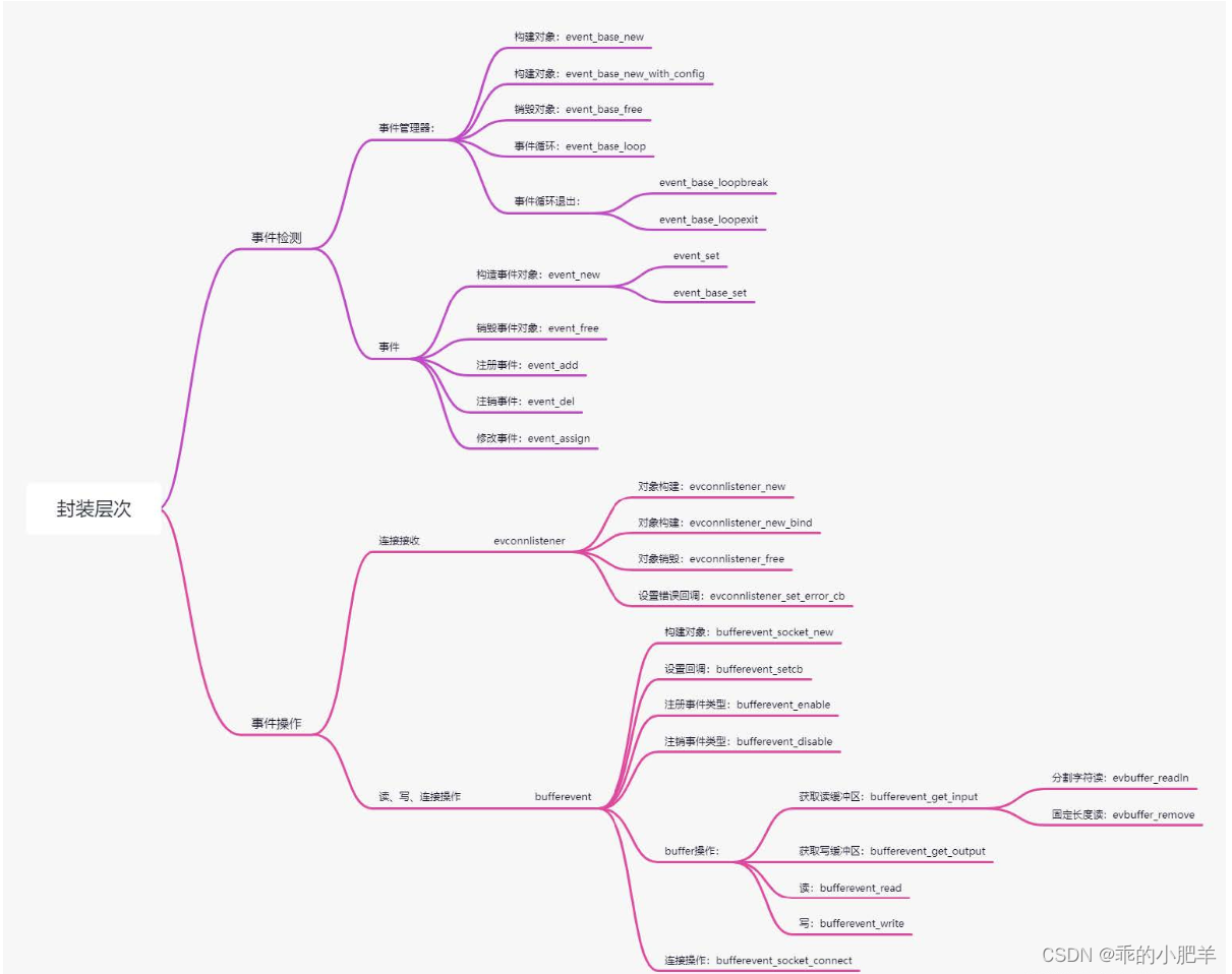 libevent核心API事件驱动模型与缓冲区原理剖析-开发者社区-阿里云