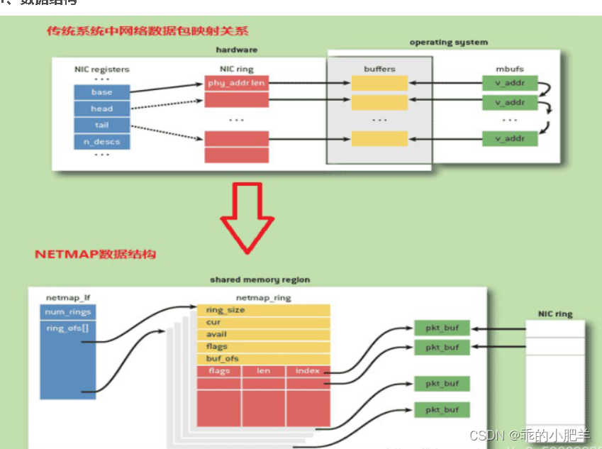 高性能收发原始数据包的框架(Netmap)-阿里云开发者社区
