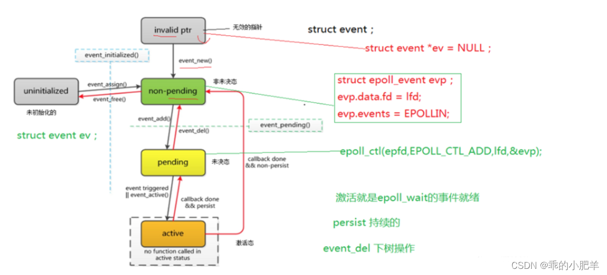 libevent核心API事件驱动模型与缓冲区原理剖析-开发者社区-阿里云