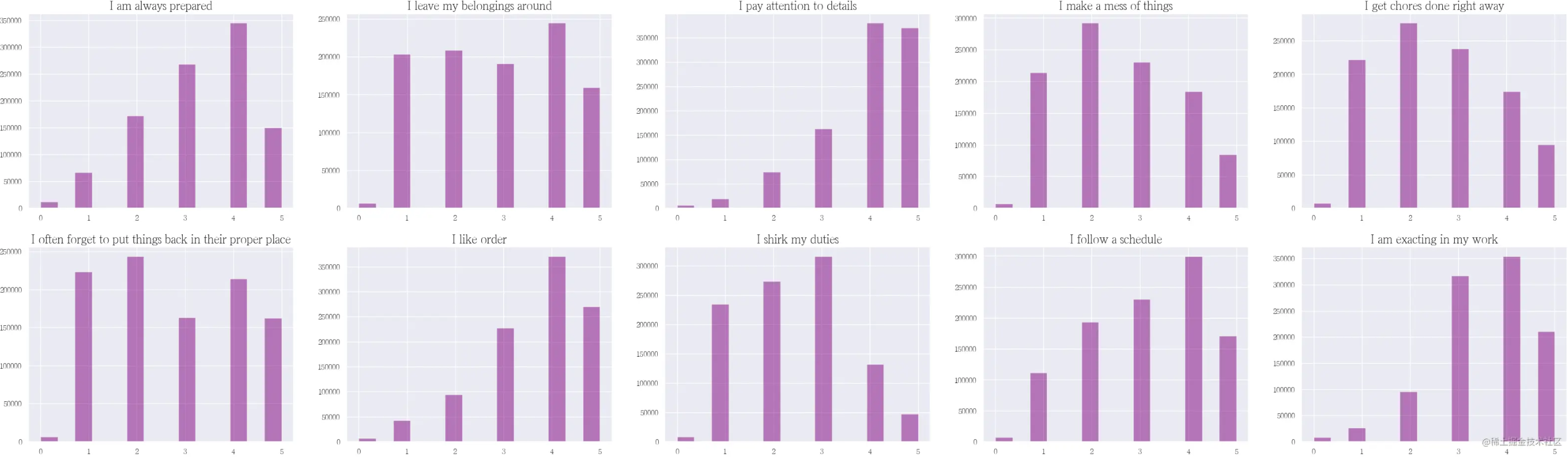 使用Python K-Means对大五人格数据集进行聚类分析-开发者社区-阿里云