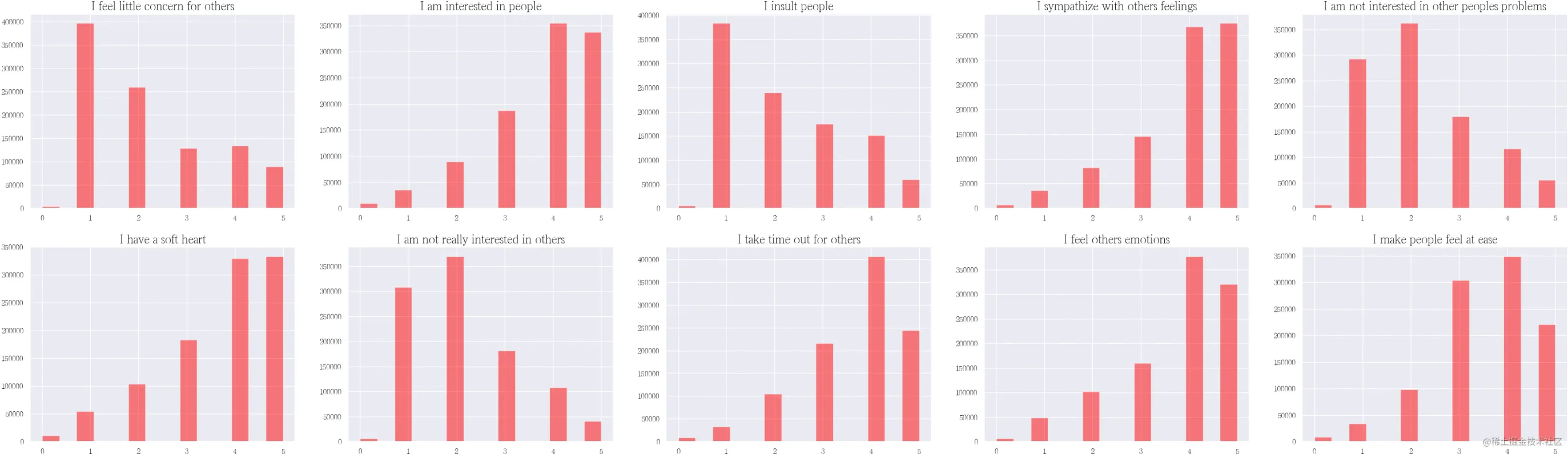 大五人格测试数据集的探索-阿里云开发者社区
