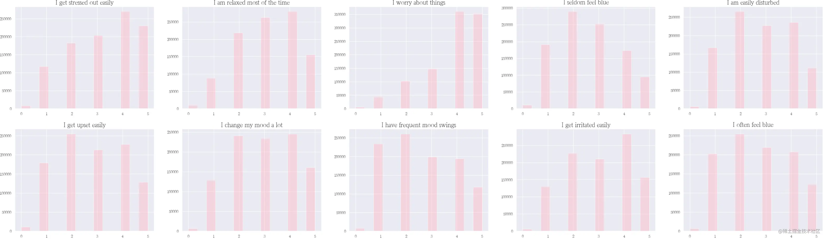 大五人格测试数据集的探索-阿里云开发者社区